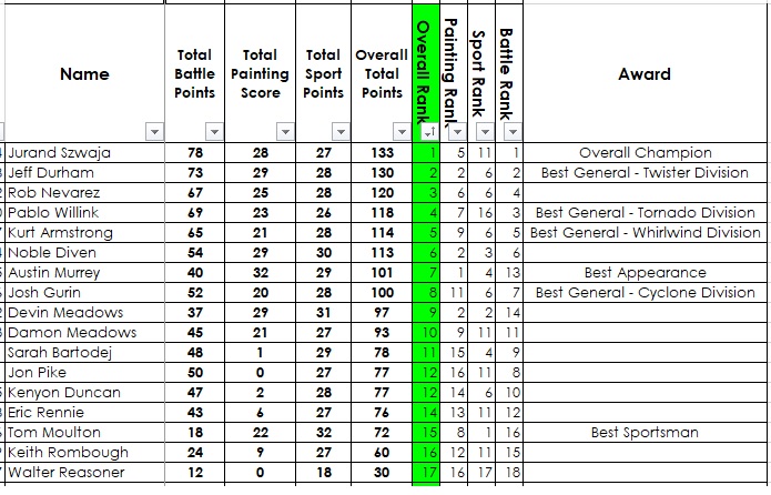 Results 2020 | Red River Rumble GT – March 21 – 23, 2025
